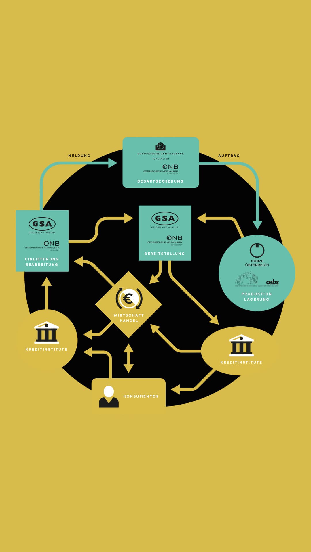 Geldmuseum | Der Bargeldkreislauf